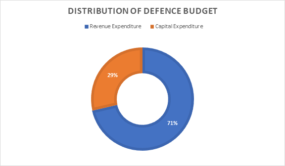 In Depth Analysis: Indian Defence Budget 2021 » DefenceXP