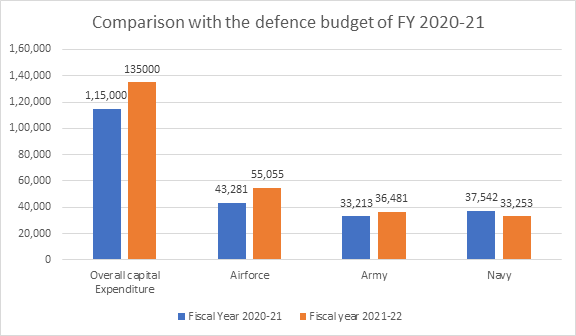 In Depth Analysis: Indian Defence Budget 2021 » DefenceXP
