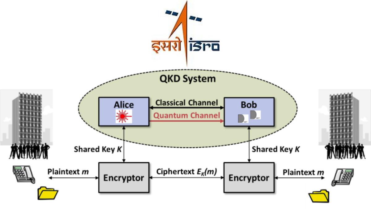 ISRO Makes A Breakthrough Demonstration Of Free-Space Quantum Key ... ISRO Makes A Breakthrough Demonstration Of Free-Space Quantum Key ...